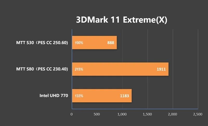 399元的国产显卡你支持吗！摩尔线程MTTS30评测：解码能力惊喜-电子工程专辑