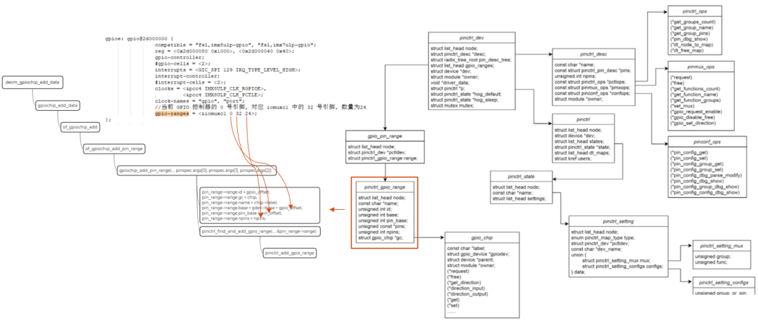 一文搞懂|Linuxpinctrl/gpio子系统-电子工程专辑