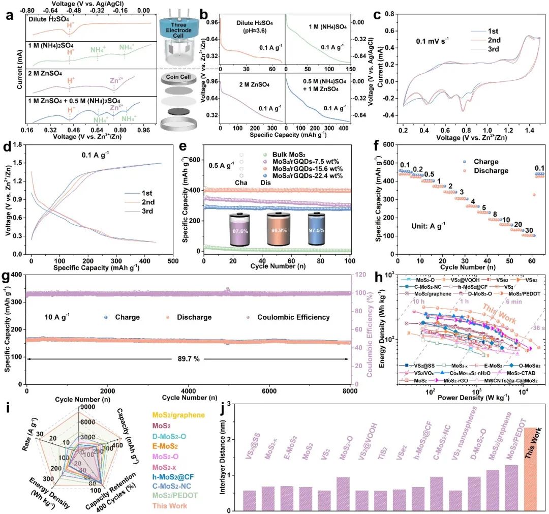 刘永畅/侯红帅教授Angew：揭示水系Zn-MoS2电池中多载流子“填隙”机制-电子工程专辑