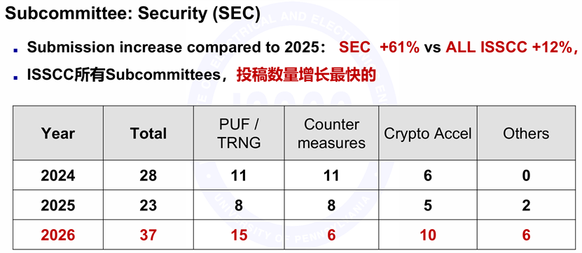 【ISSCC 2026】硬件安全领域介绍，清华和沐创团队的论文连续三年获亮点文章-电子工程专辑