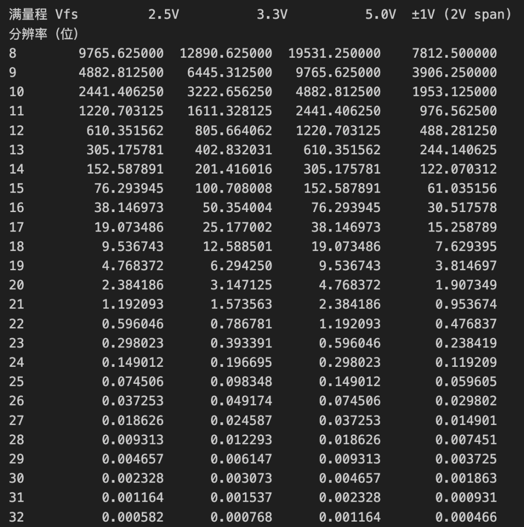 分辨率与ENOB —— 这么多年后依然没弄清楚(YUNSWJ重写）-电子工程专辑