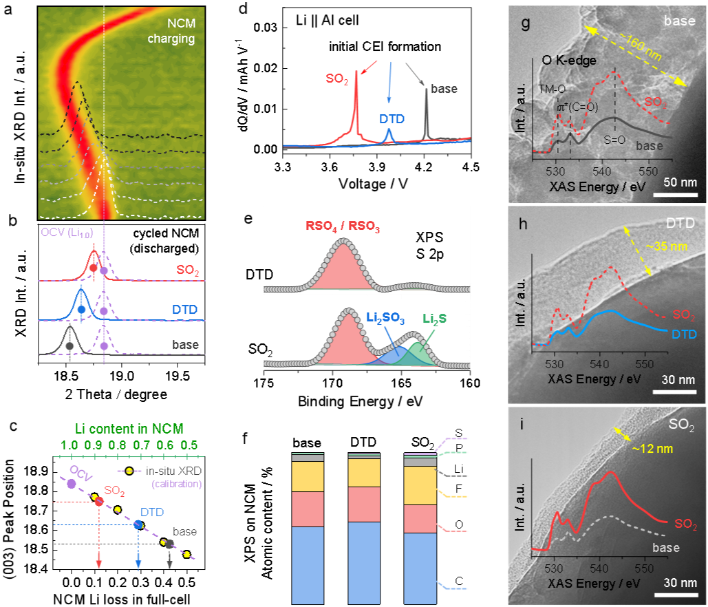 孙世刚院士团队Angew：真神奇！SO2竟用作电解液添加剂！-电子工程专辑