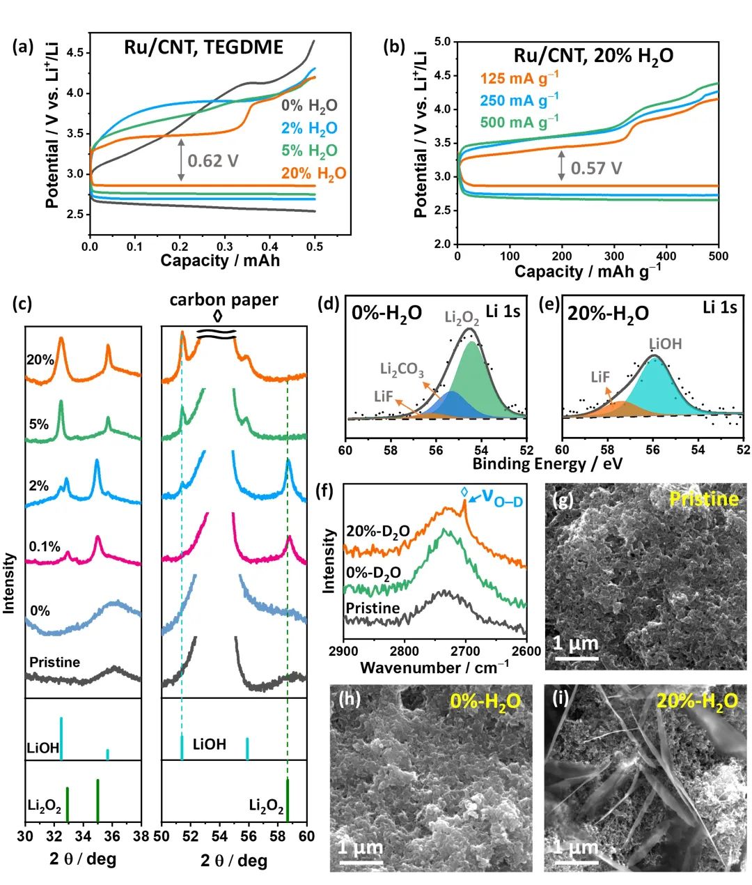 Angew：揭秘锂空电池LiOH正极化学演变的前世今生-电子工程专辑