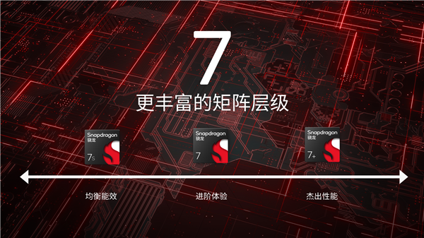 高通第三代骁龙7正式发布：GPU性能暴增50%、8系同款三ISP-电子工程专辑