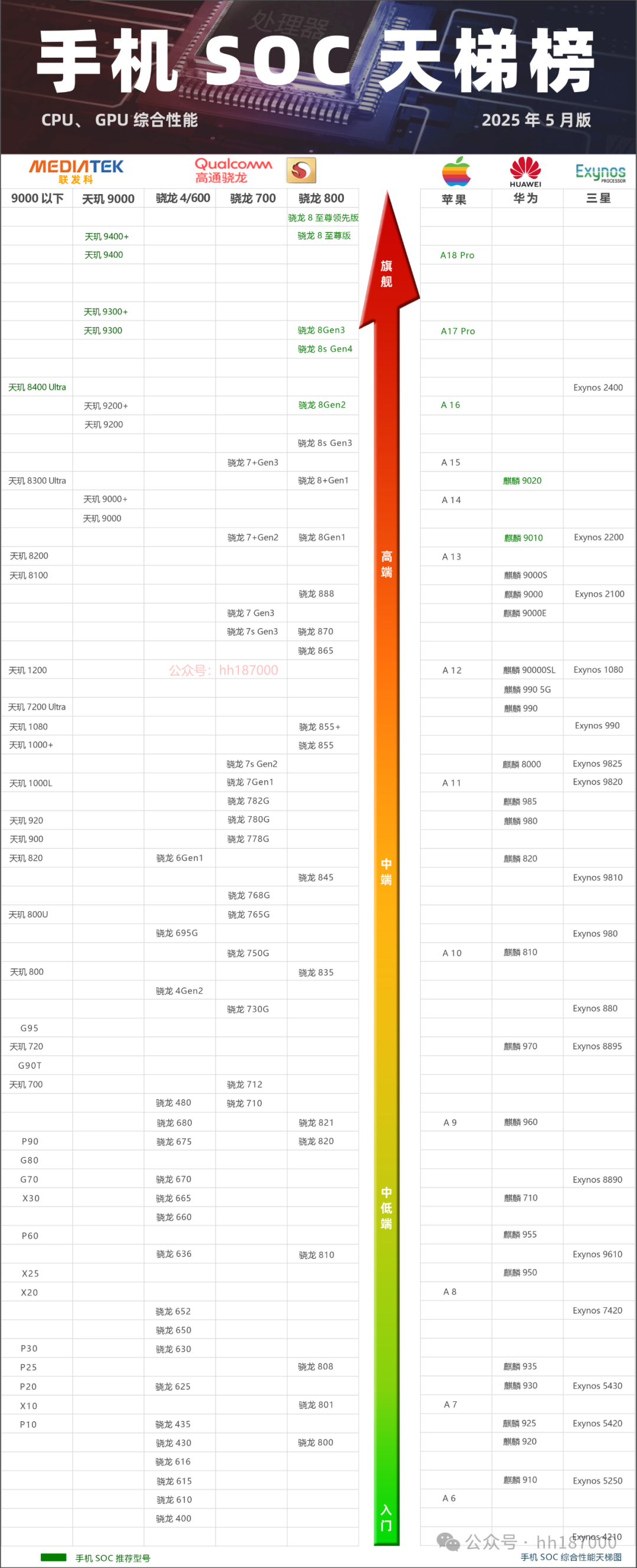 2025年5月最新手机SOC、CPU、显卡天梯图-电子工程专辑