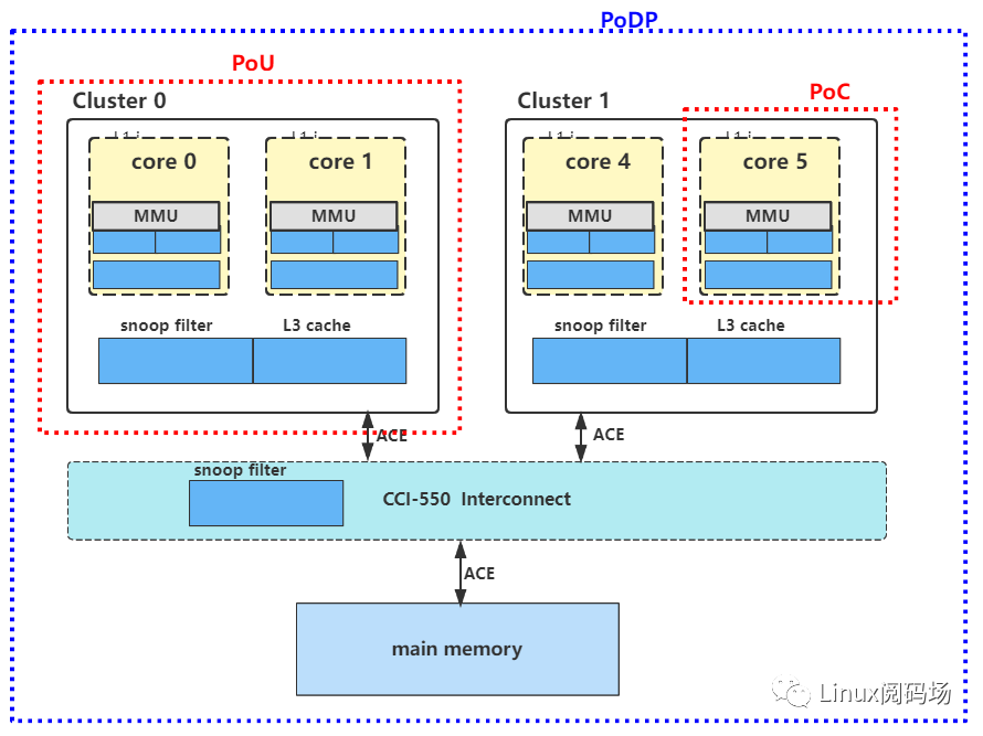 深入学习Cache系列1:带着几个疑问，从Cache的应用场景学起-电子工程专辑