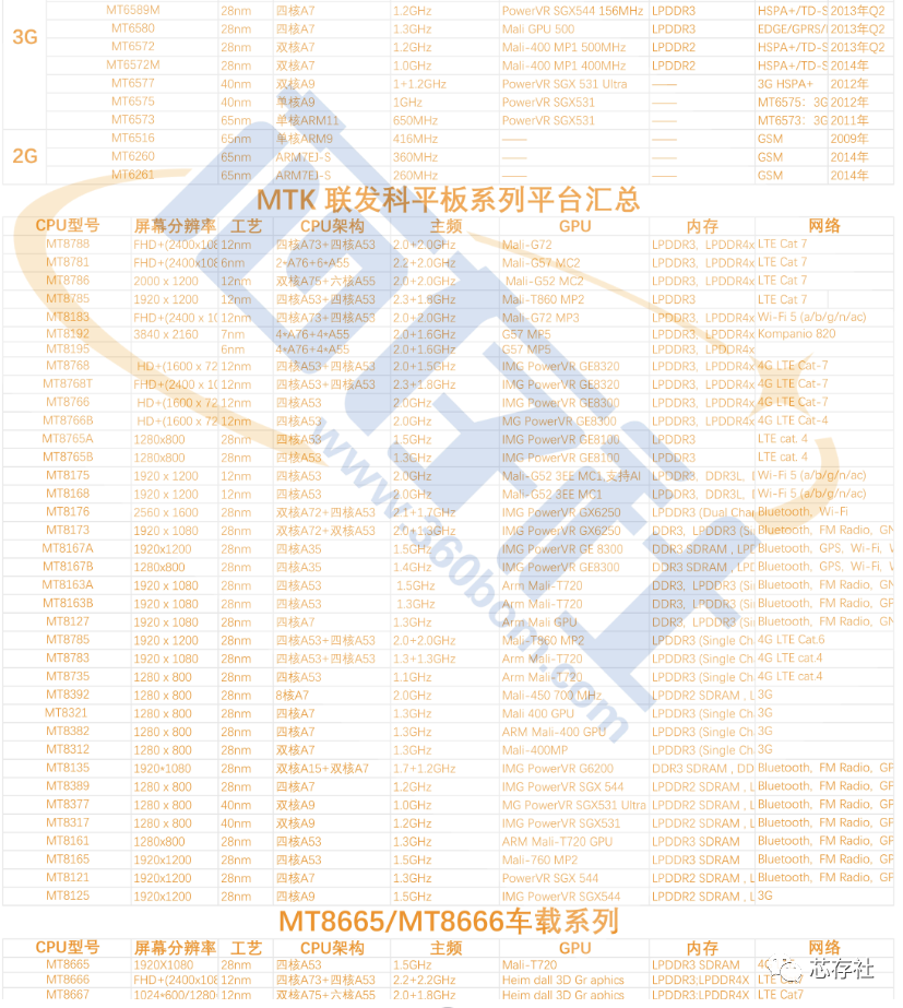 MTK、高通、紫光展锐手机SOC平台型号对比汇总(含详细参数，更新至2023年2月份）-电子工程专辑