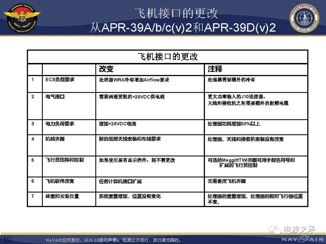 【PPT分享】APR-39D(V)2 数字雷达告警接收机-电子工程专辑