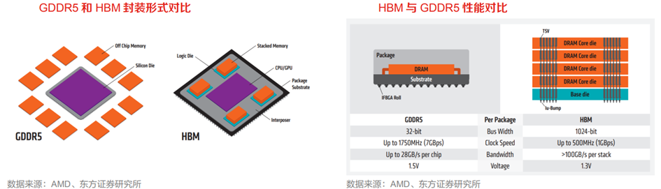 处在黄金风口上的HBM是什么？-电子工程专辑