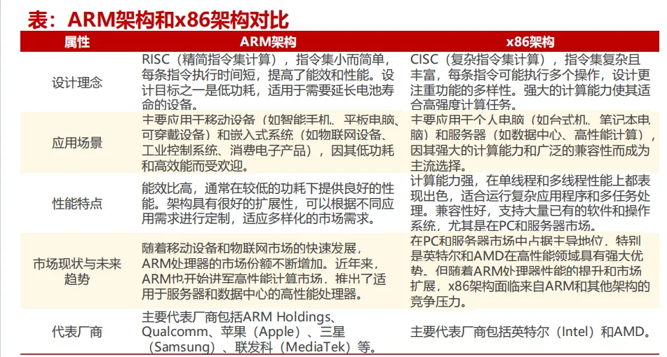 AIPC处理器架构变化：ARM低功耗、引入NPU算力、大模型落地端侧-电子工程专辑