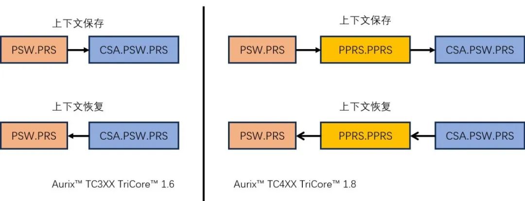 英飞凌Aurix™ TC3xx 芯片内核详解——TriCore™上下文机制-电子工程专辑