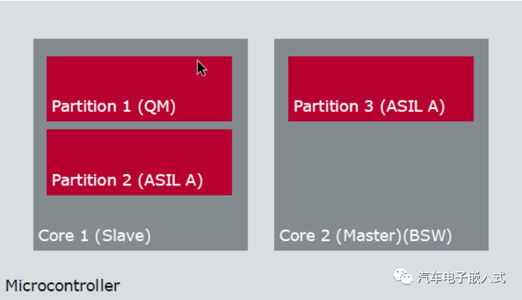 AUTOSAR架构下QMApplication如何访问ASILApplication-电子工程专辑