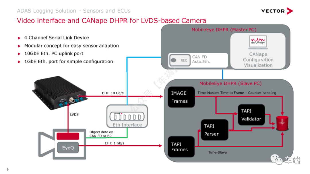一文读懂ADAS如何获取和记录数据-电子工程专辑