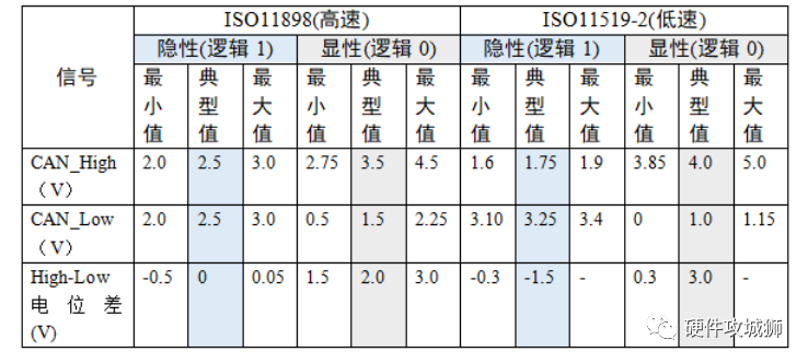 秀！靠这篇我竟然2天理解了CAN协议！-电子工程专辑