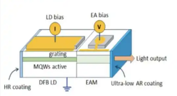 Lumentum @EML激光器芯片-电子工程专辑