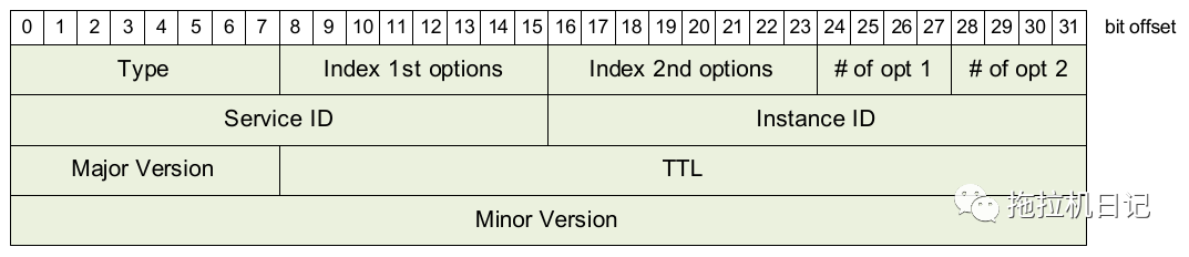 解读SOME/IP & SOME/IP-SD-电子工程专辑