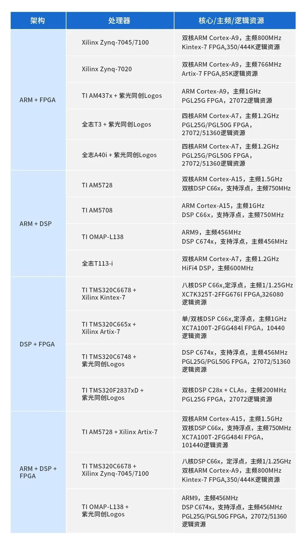 最新的ARM/FPGA/DSP板卡选型大全，总有一款适合你！-电子工程专辑