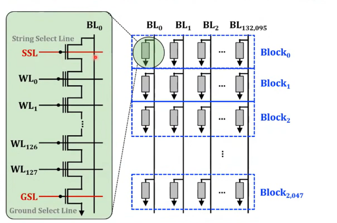 NAND的组织(一)-String-Arrays结构-电子工程专辑