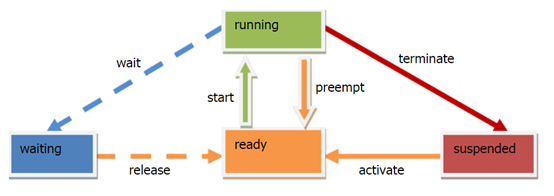 RTA-OS系列介绍-Task-电子工程专辑