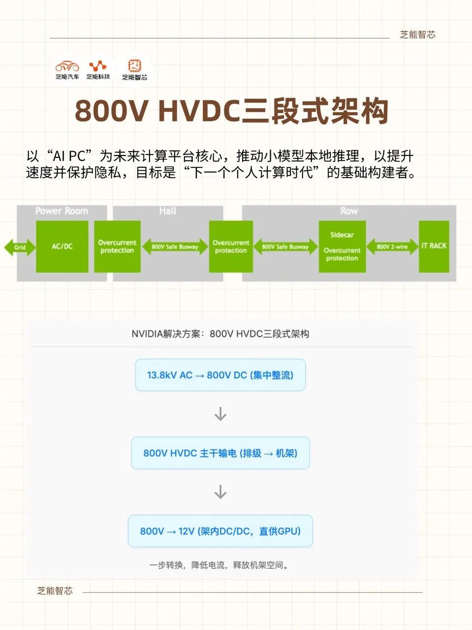 英伟达的800VAI数据中心高压直流架构：2027年全面部署-电子工程专辑