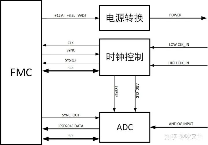 基于204C的高速采样ADC的FMC子板设计-电子工程专辑