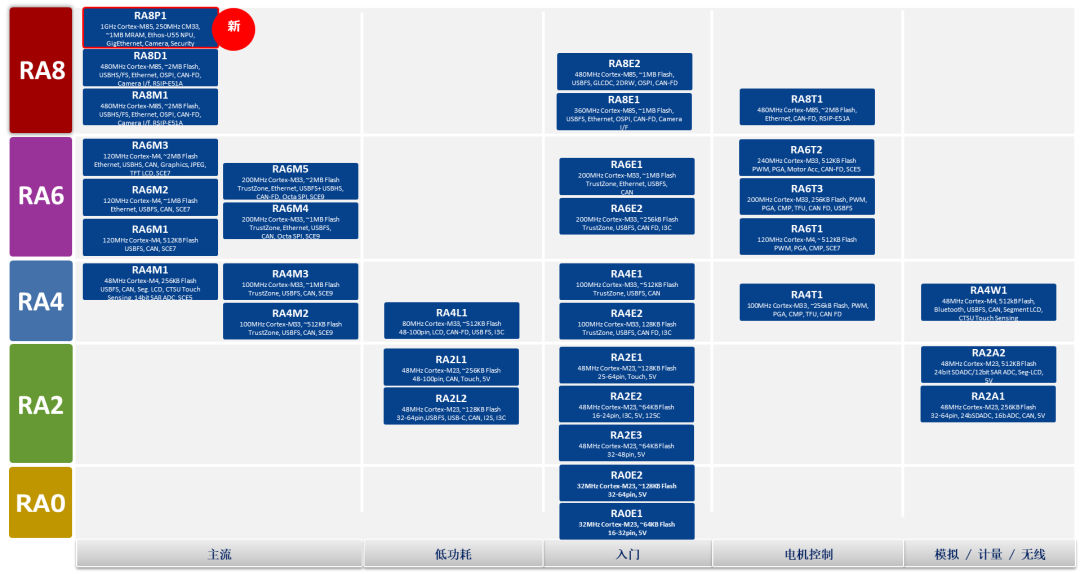 边缘AI新变革 RA8P1 AI MCU：1Ghz CM85 CPU+0.25TOPS 算力 NPU-电子工程专辑
