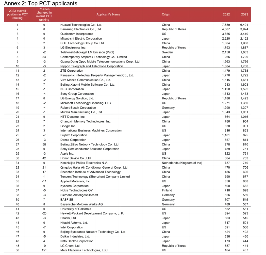 WIPO发布2023年PCT报告：华为、三星、高通排名前三-电子工程专辑