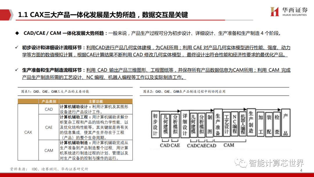 工业软件专题：CAX系列篇（深度）-电子工程专辑
