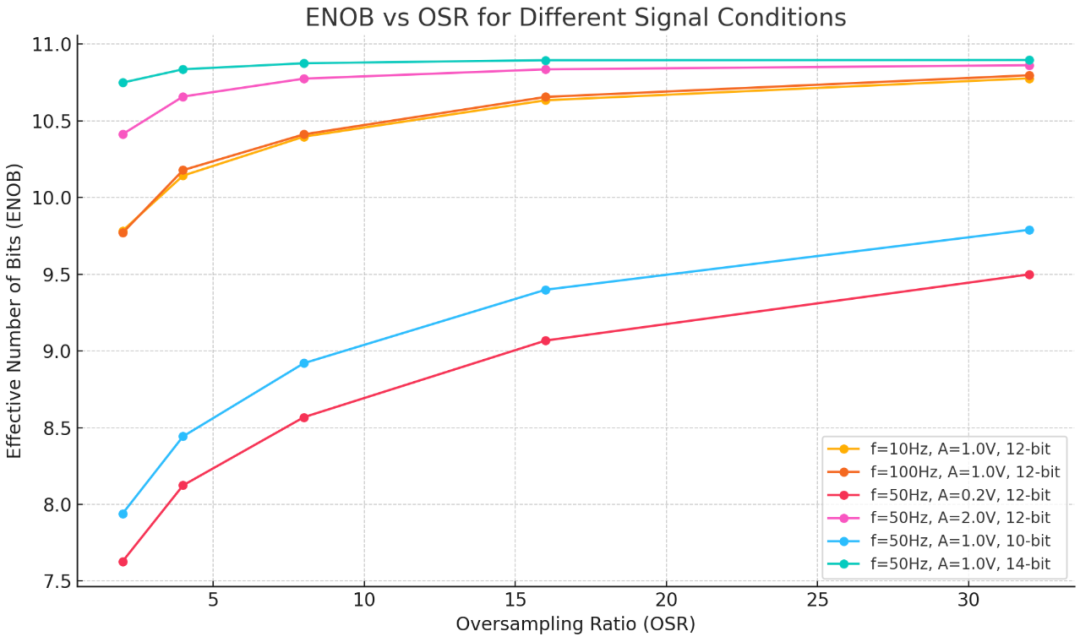 通过过采样提升 STM32F1/F3/Lx 系列 ADC 分辨率-电子工程专辑