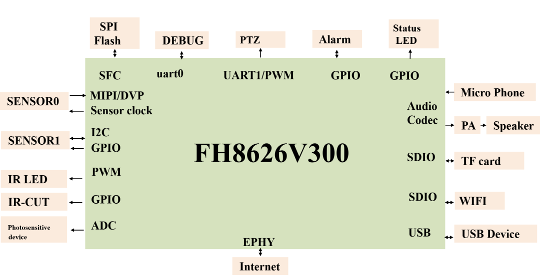 高性价比AOV2.0双摄方案：富瀚微FH8626V300+RT-Thread构建超低功耗智慧视觉设计 | 产品动态-电子工程专辑