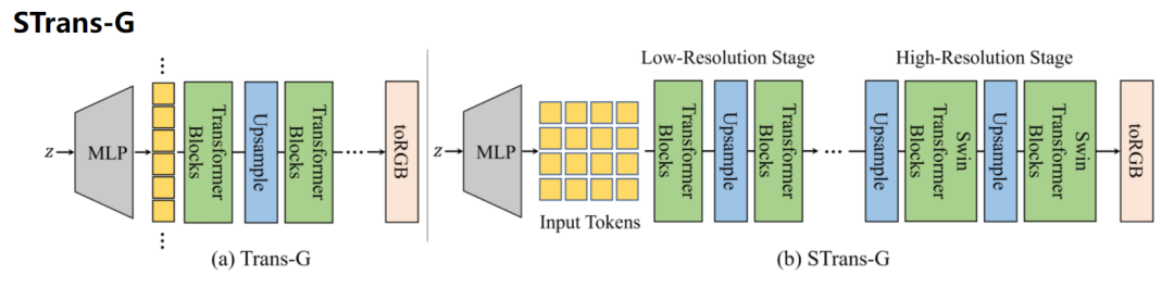 GAN也用上Transformer了 | 港中文博士提出首个基于Transformer的条件GAN-电子工程专辑