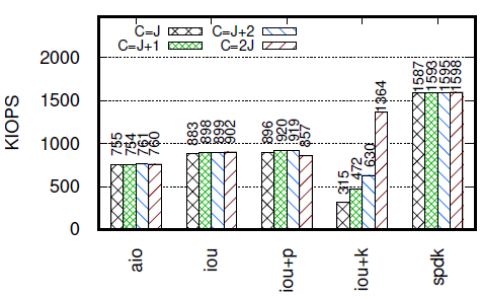 现代异步存储访问API探索：libaio、io_uring和SPDK-电子工程专辑