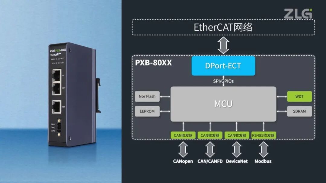 四合一DPort-ECT：EtherCAT开发“即插即用”-电子工程专辑