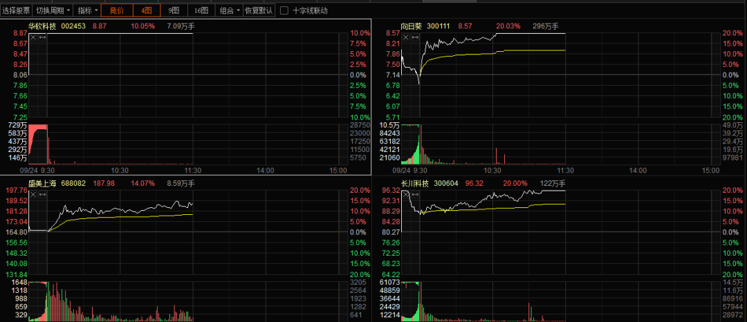 半导体上游全线爆发 设备、材料环节驱动科创50大涨近5%-电子工程专辑