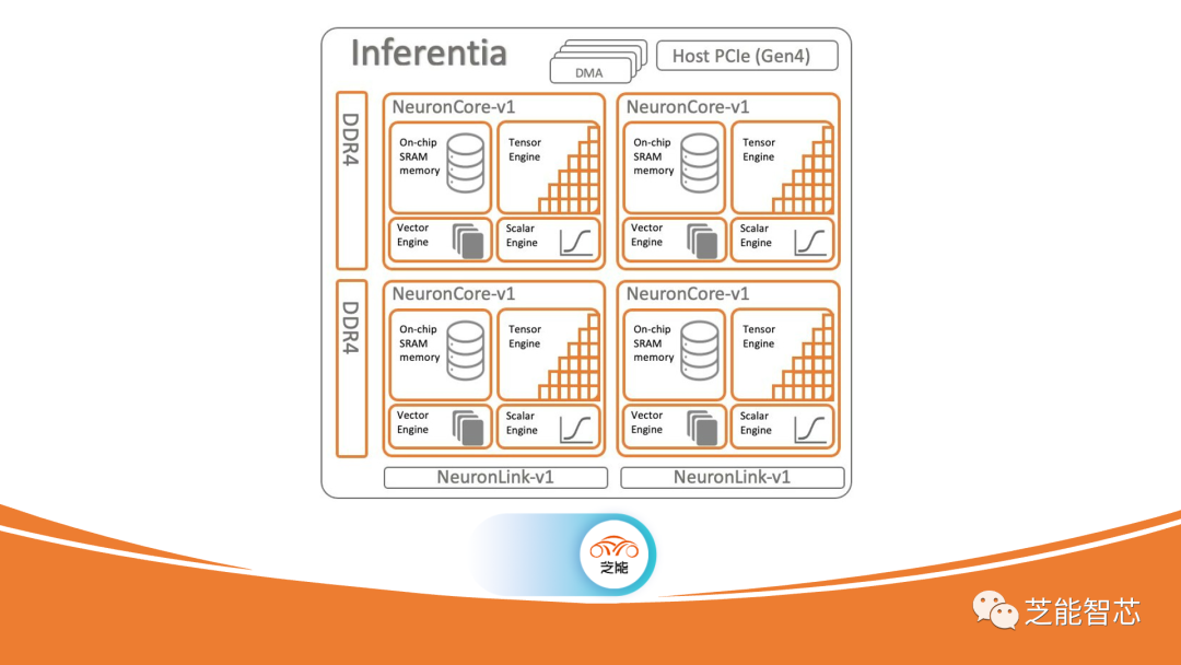 亚马逊AWS的Trainium2AI架构-电子工程专辑