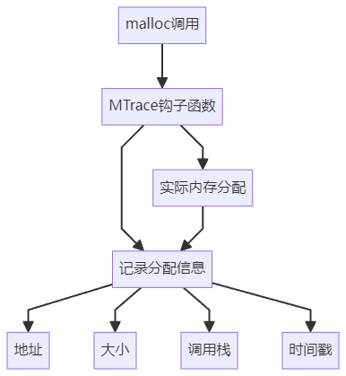 嵌入式系统内存泄漏检测利器：MTrace-电子工程专辑