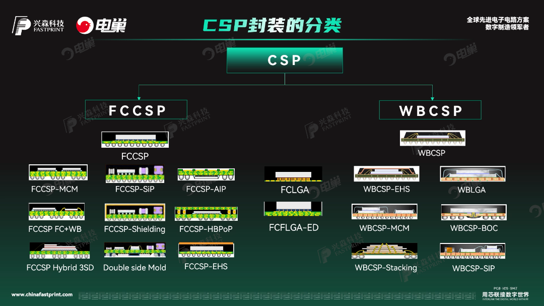 硬干货！深度剖析全球先进的集成电路CSP封装基板-电子工程专辑