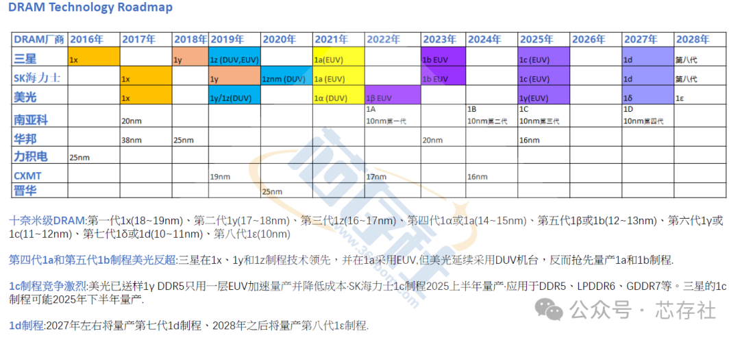 一文看懂存储器分类：DRAM：DDR、LPDDR、HBM丨NAND：eMMC、UFS、eMCP、uMCP详细介绍-电子工程专辑