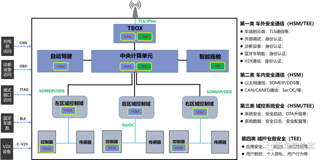 汽车信息安全--HSM和TEE的区别-电子工程专辑