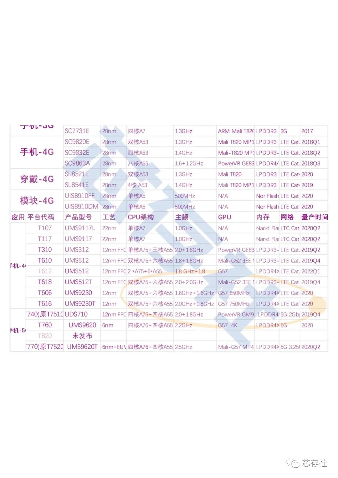 MTK、高通、展锐手机SOC平台型号对比汇总(含详细参数，更新至2022年9月份）-电子工程专辑