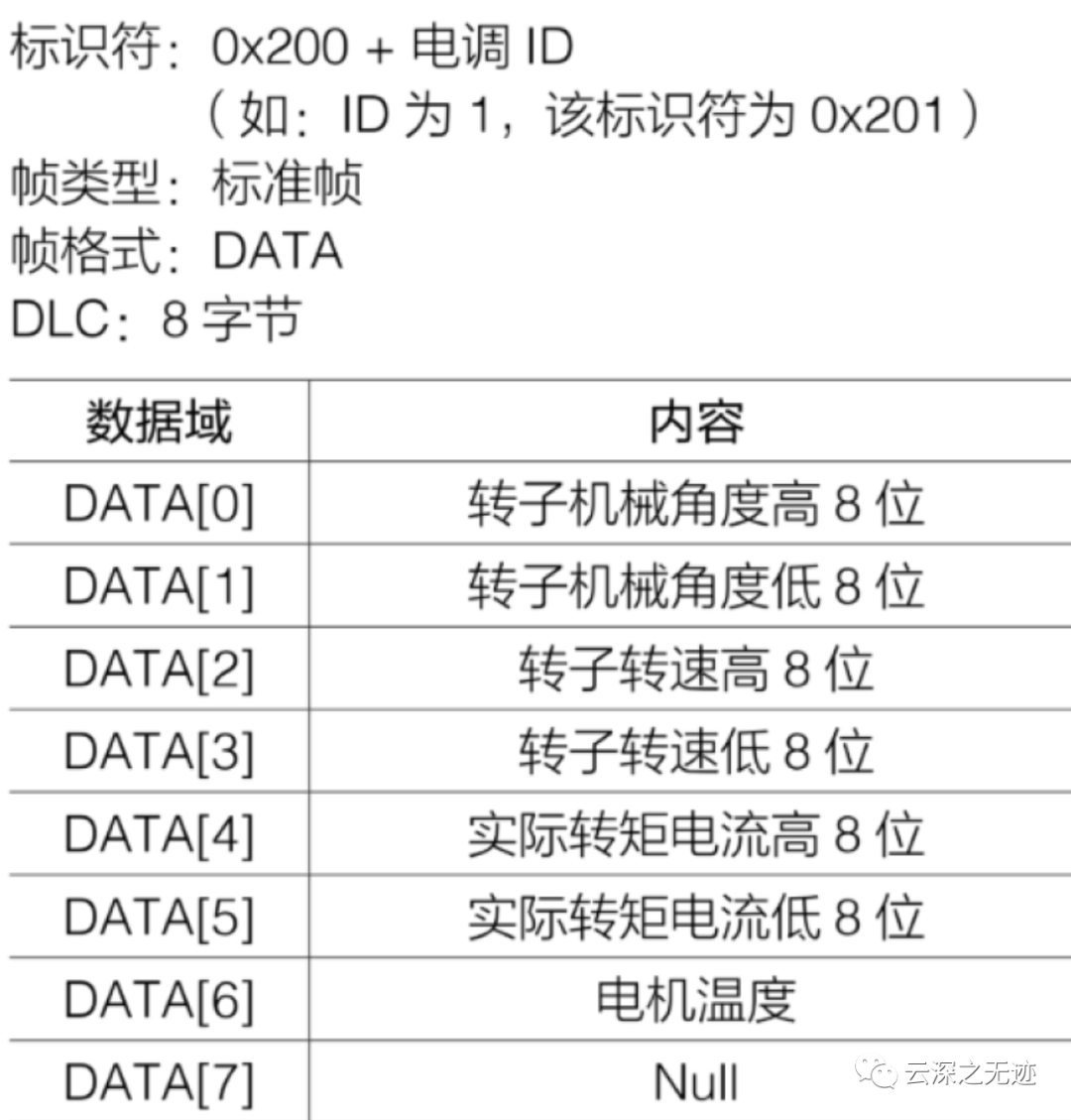 DJIGM6020CAN协议详细解读-电子工程专辑