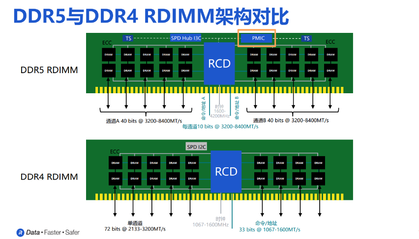 全新DDR5内存架构满足AI时代存储需求-电子工程专辑