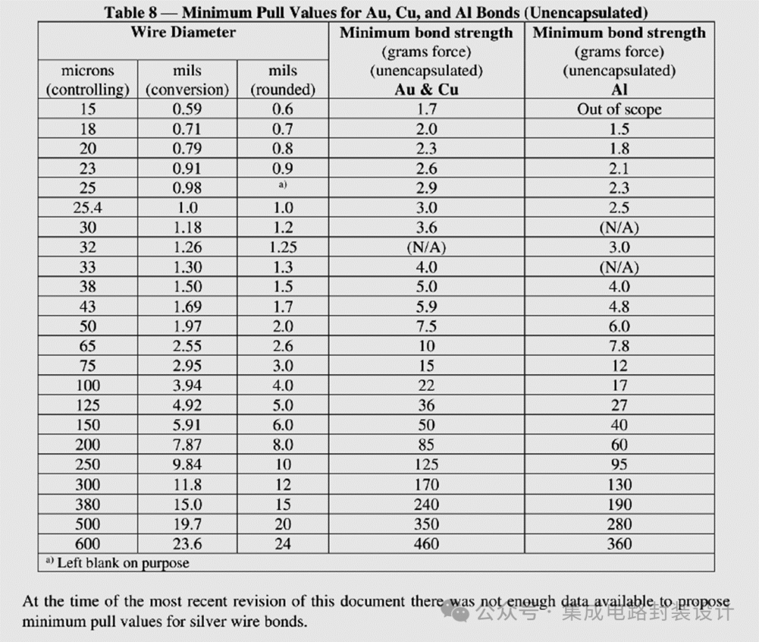 【光电集成】WireBondPull失效标准——不同线径StitchPull要求-电子工程专辑