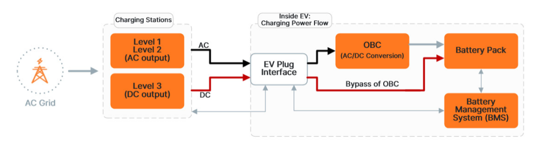 OBC技术方案全解：应用场景与技术趋势、功能与物理架构、PFC/DCDC拓扑解析、控制策略与仿真-电子工程专辑