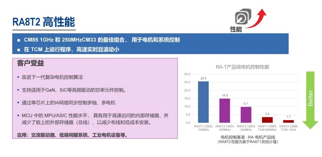 瑞萨工业网络和机器人应用的旗舰MCU 1GHz CM85内核RA8T2——超高算力、高实时性，支持TSN及多协议工业以太网-电子工程专辑