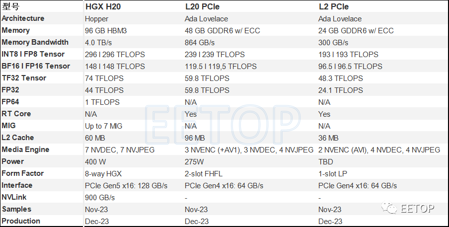 传英伟达针对中国推三款降级GPU-电子工程专辑
