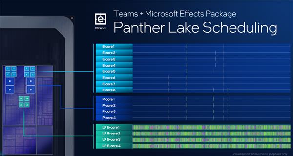 Intel下代酷睿Panther Lake深度揭秘：P+E+LPE大小核日臻完美！功耗低得惊人-电子工程专辑