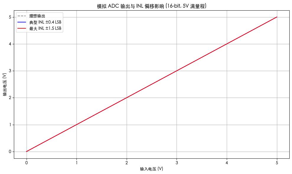 分辨率与ENOB —— 这么多年后依然没弄清楚(YUNSWJ重写）-电子工程专辑