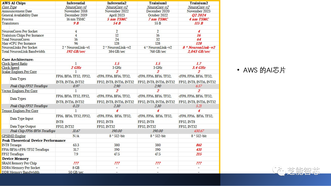 亚马逊AWS的Trainium2AI架构-电子工程专辑