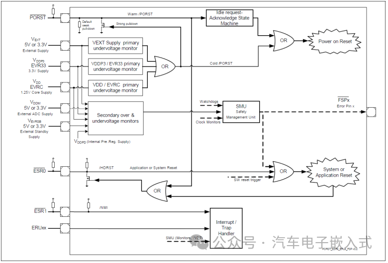 TC3xx芯片电源管理系统PMS详解-电子工程专辑